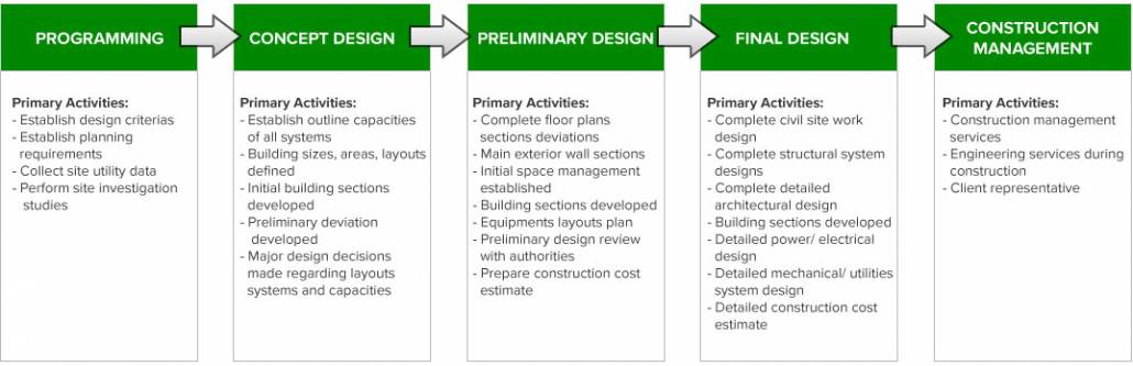 Consulting / Planning / Design – IFE