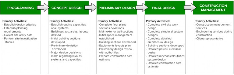 Consulting / Planning / Design – IFE